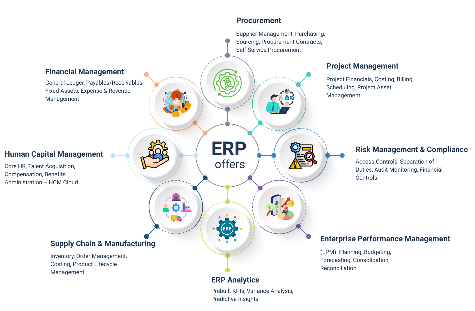 Oracle ERP Practice